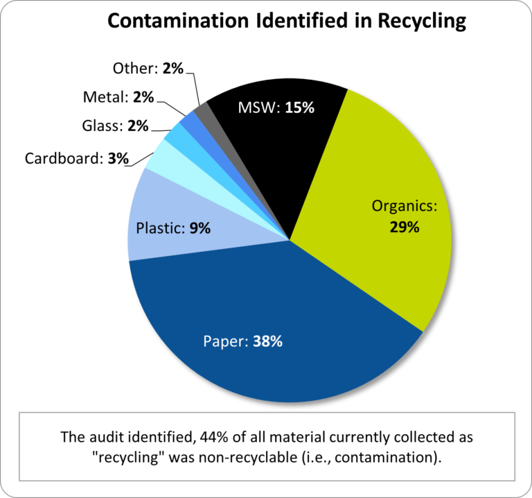 LEED Waste Audit Process and Examples - Reduction In Motion